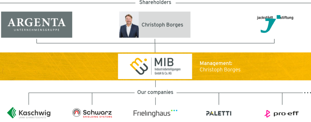 Modernes Management | MIB Industriebeteiligungen